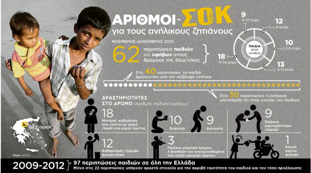 Αριθμοί-Σοκ για τους ανήλικους ζητιάνους | Greek Infographics