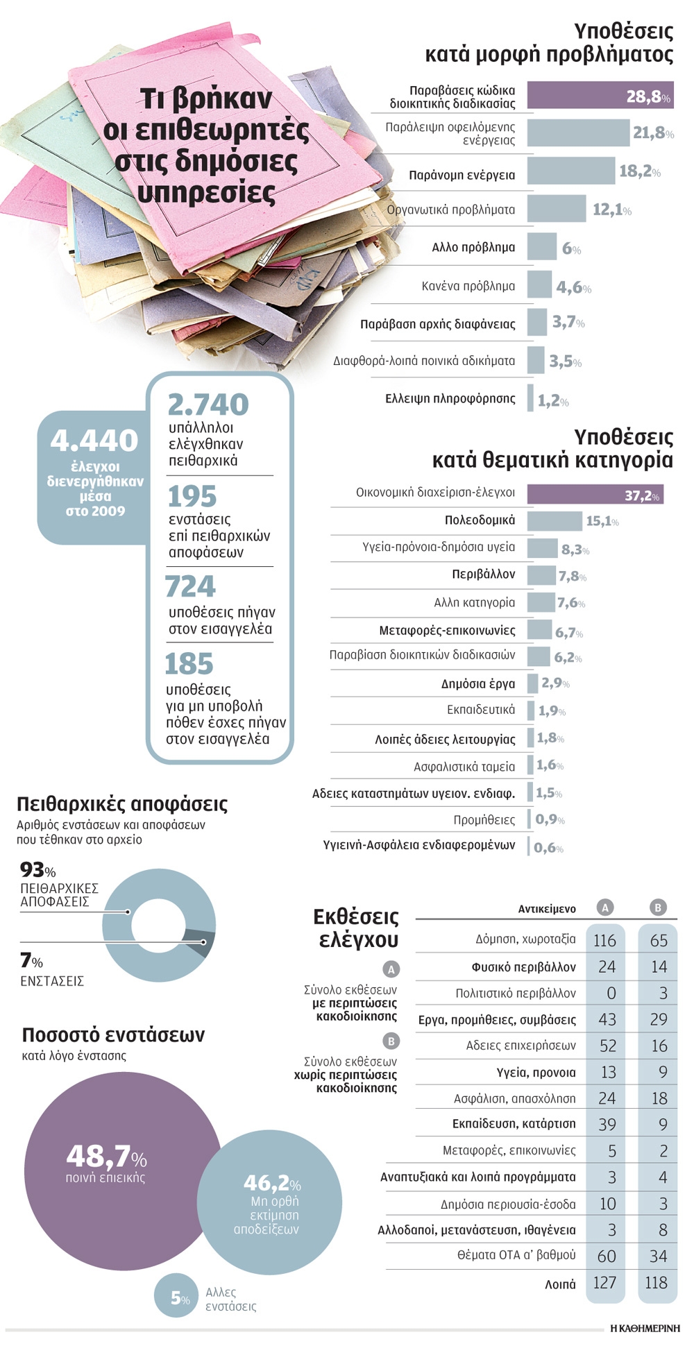 Επιθεωρητές στις δημόσιες υπηρεσίες | Greek Infographics